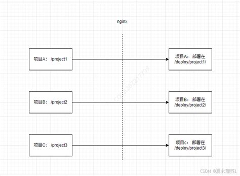 前端多个项目部署在同一个nginx下，前缀不同，配置编写方式微前端多个子应用 Ngix 配置 Csdn博客