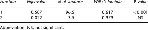 Canonical Discriminant Functions Download Table