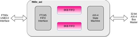 Overview Ftdi Ft60x Usb30 To Axi Bus Master Opencores