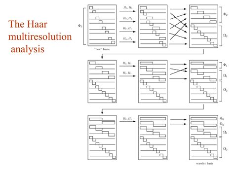 Ppt Multiresolution Analysis And Wavelet Bases Powerpoint Presentation Id9111523