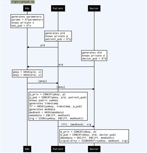 Github Aaddobeahybridsigncryption A Verifpal Analysis For The