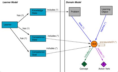 Knowledge Representation Model Consisting Of Domain Model And Learner