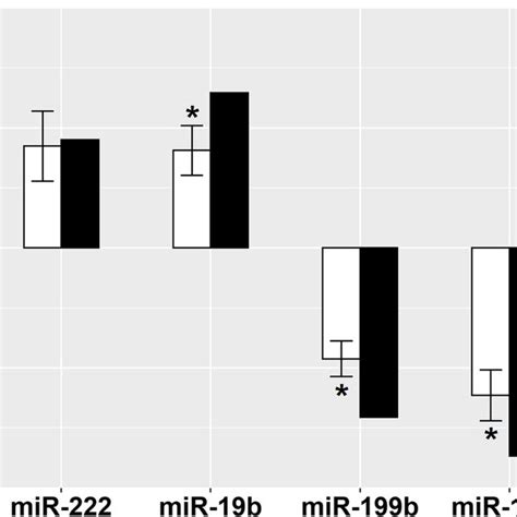 Qrt Pcr Analysis Expression Validation Of The Selected De Mirnas In
