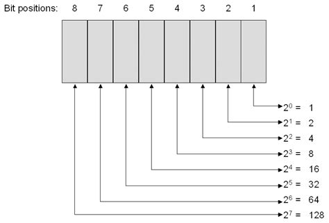 Binary Code Chart Numbers