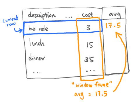 Window Function Calls In Postgres A Visual Introduction Wasabigeek
