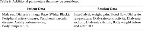 Table 6 From Multilayer Perceptron Based Real Time Intradialytic Hypotension Prediction Using