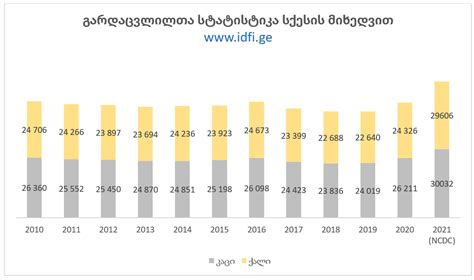 საქართველოში გარდაცვლილთა სტატისტიკა