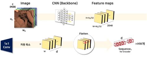 논문 분석 End To End Object Detection With Transformers Eccv 2020