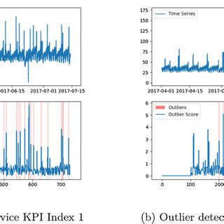 Outlier Detection On NAB Data Sets Download Scientific Diagram