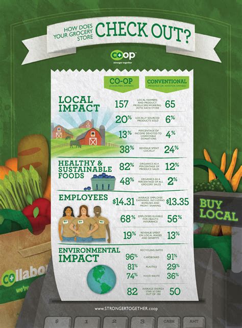 Infographic How Does Your Grocery Store Check Out Organic Org