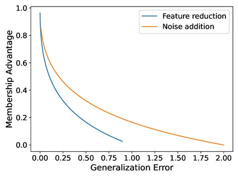 Curves Depicting The Trade Off Between Generalization Error And Curves Depicting The Trade Off Between Generalization Error And