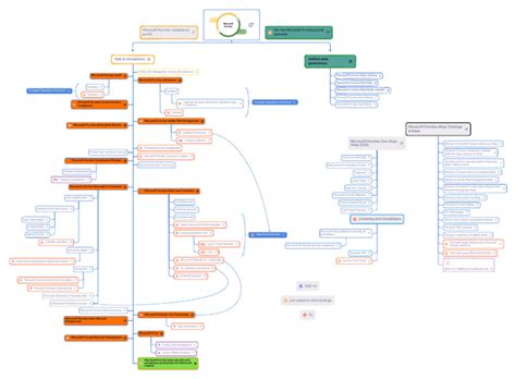 Microsoft Purview Mind Map V10b Pdf Microsoft Cyberspace
