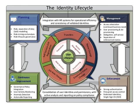 The Identity Lifecycle