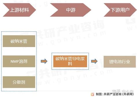 2023年中国碳纳米管导电浆料出货量、竞争格局及行业发展前景分析 图 知乎