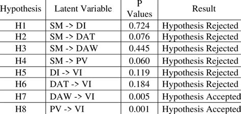 Bootstrapping Output Results P Values Download Scientific Diagram