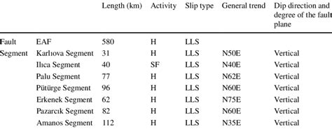 The Summary Of The Fault Parameters For Active Faults In The Updated Download Scientific