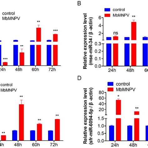 Quality Evaluation Of Sample Sequencing Data Download Scientific Diagram