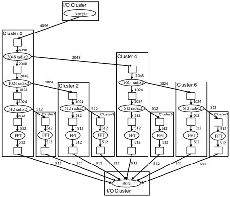 A 4096 Samples Fft Algorithm Represented With A Dataflow Then Morphed Download Scientific