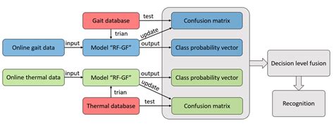 The Fusion Framework Of Multimodal Classifiers Download Scientific
