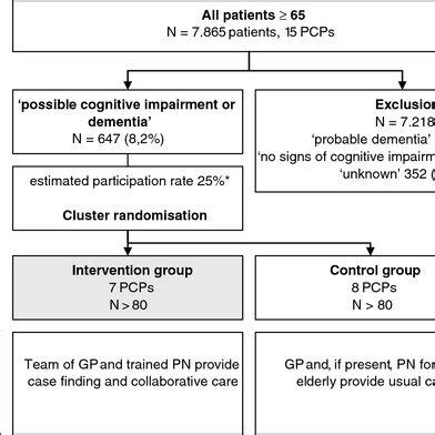 Flow Chart Of The Study Design PCP Primary Care Practice Download Scientific Diagram