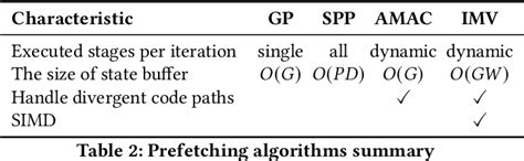 Table 2 From How Does Software Prefetching Work On Gpu Query Processing Semantic Scholar