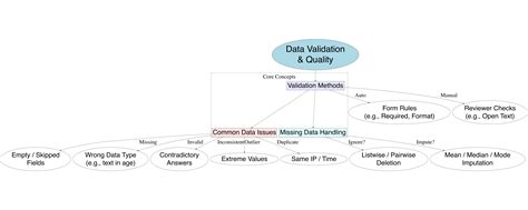 7 Data Validation Sampling And Survey Techniques 7 Data Validation Sampling And Survey Techniques