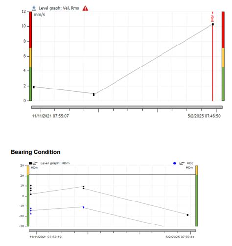 Vibration Spectrum Analysis On Chiller Unit Cbm Connect®