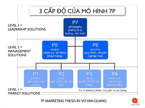 Mô hình chiến lược P Marketing của Võ Văn Quang bởi Võ Văn Quang Brands Vietnam