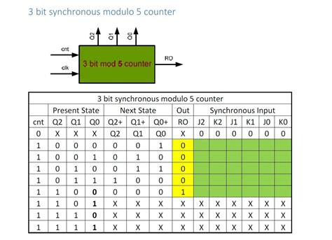 Solved Every Thing Is Here Part A We Are Designing A Modulo Chegg Com