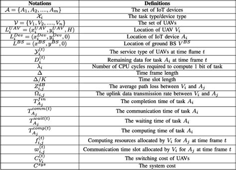 Table Ii From Federated Deep Reinforcement Learning Based Intelligent Dynamic Services In Uav