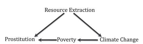 Making The Connections Resource Extraction Prostitution Poverty Climate Change And Human Rights