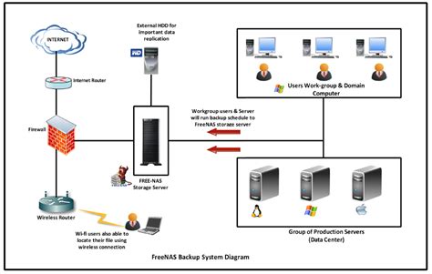 Bumi Al Farisi Backup Solution System Freenas