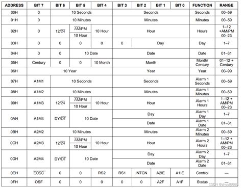 proteus8 0仿真应用设计（七十二）基于stm32cubemx、stm32f103c8t6 、freertos、ds1337c（i2c