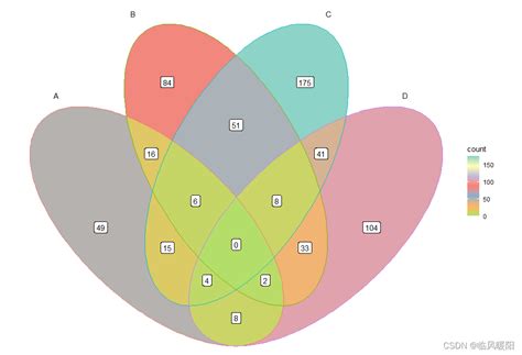 ggvenndiagram 绘制简单精美不同外型不同调色板的韦恩图3 csdn博客