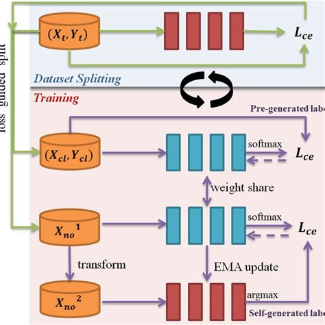 Pdf Self Supervised Noisy Label Learning For Source Free Unsupervised Domain Adaptation