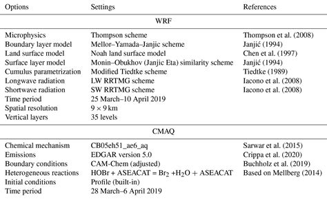 Acp A Three Dimensional Simulation And Process Analysis Of Tropospheric Ozone Depletion Events
