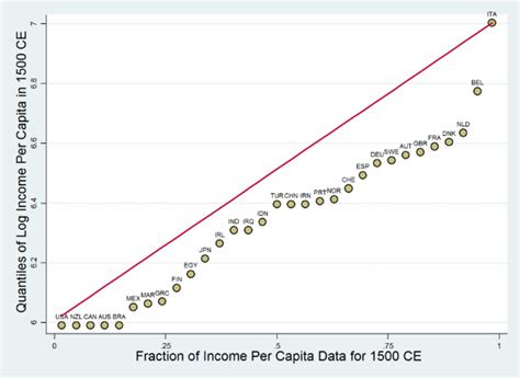 Figure D3 The Cross Sectional Variability Of Income Per Capita In