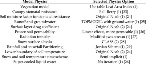 Noah Mp Multi Parameterization Model Physics Options Download