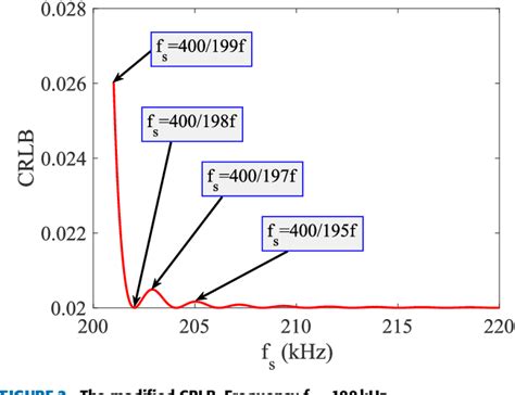 Figure 2 From Modified Crlb Based Optimal Sampling Frequency Selection