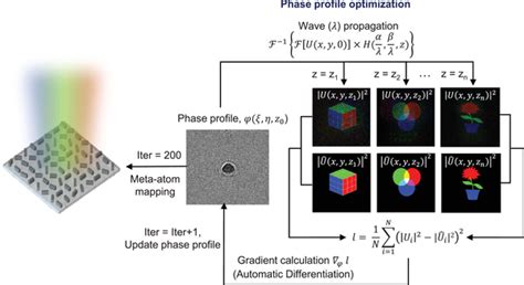 Flowchart Of The Inverse Design Method For Multifunctional Metasurface Download Scientific