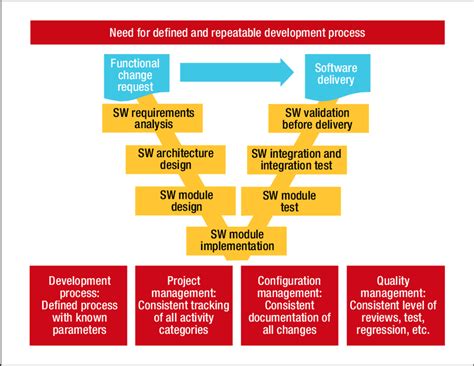 Need For A Defined And Repeatable Development Process Without