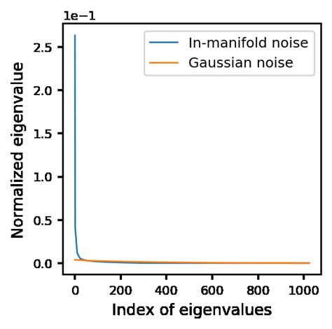 Pca Eigenvalues Of Gaussian Noise And In Manifold Noise Eigenvalues