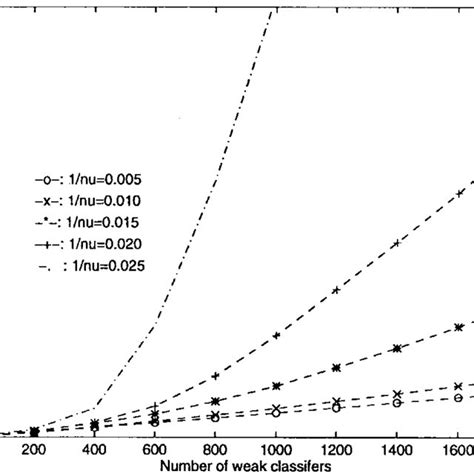 Training Time Versus The Number Of Weak Classifiers For Different