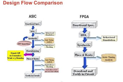 Vlsi Semiconductors Cmos Chipdesign Physicaldesign Asicdesign