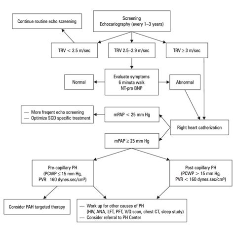 Unfractionated Heparin Nomogram Download Scientific Diagram