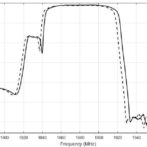 Measured A And Simulated B Plots Of Output Power Vs Input Power At