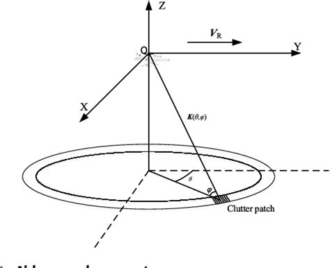 Figure 1 From Nonstationary Clutter Suppression Based On Four Dimensional Clutter Spectrum For