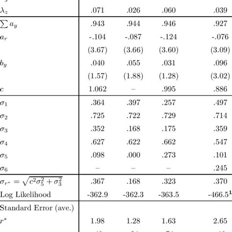 Parameter Estimates Under Different Potential Output Assumptions Download Table