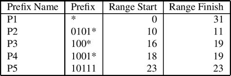 Figure 1 From Data Structures For One Dimensional Packet Classification Using Most Specific Rule
