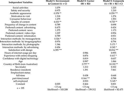 odd ratios of logistic regression models exp β download scientific diagram